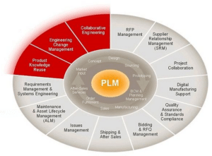 PDM o PLM: qual è il sistema più adatto? | Nuovamacut