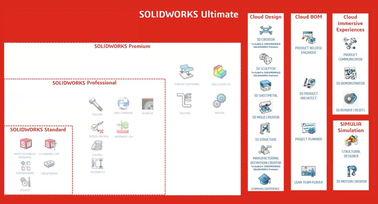 Quale versione di SolidWorks scegliere? | TS Nuovamacut